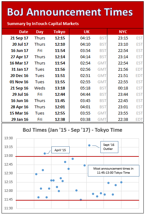 InTouch Capital Markets | Bank of Japan (BoJ) Policy Announcement Times