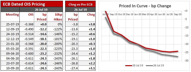 ECB: Bank Thoughts Now on the ECB. 10-20bps Depo cuts in Sep? QE ...