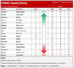 Hawk Dove Cheat Sheet | InTouch Capital Markets