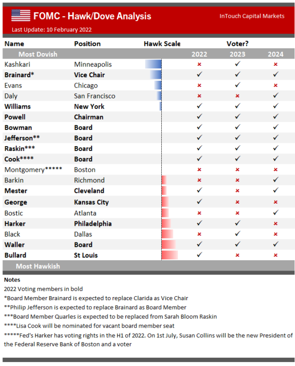Hawk Dove Cheat Sheet | InTouch Capital Markets