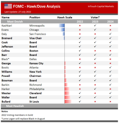 Hawk Dove Cheat Sheet | InTouch Capital Markets