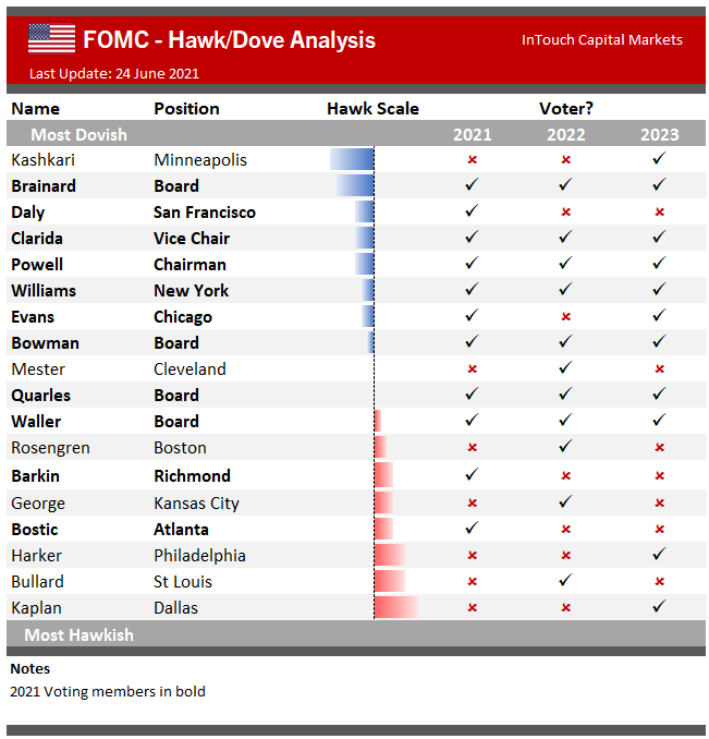 Hawk Dove Cheat Sheet | InTouch Capital Markets