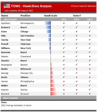Hawk Dove Cheat Sheet | InTouch Capital Markets